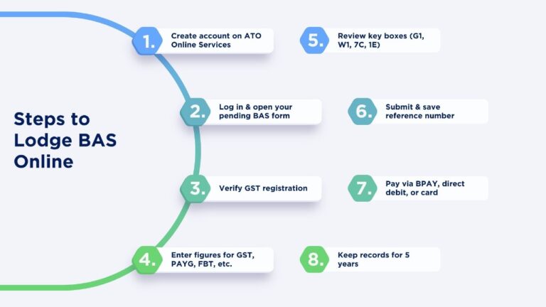 ATO BAS Lodgement Guide: How to File Accurately and Avoid Penalties